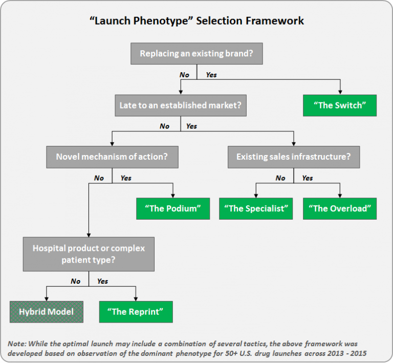 Five Contemporary Drug Launch Phenotypes Every Pharma Marketer Should ...
